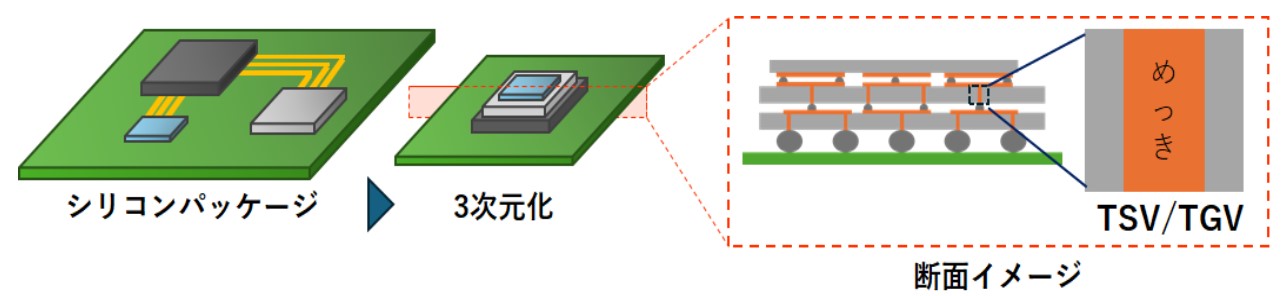 TSV/TGVと三次元実装 | めっきのKIYO科書 | 清川メッキ工業株式会社/めっき（メッキ）加工